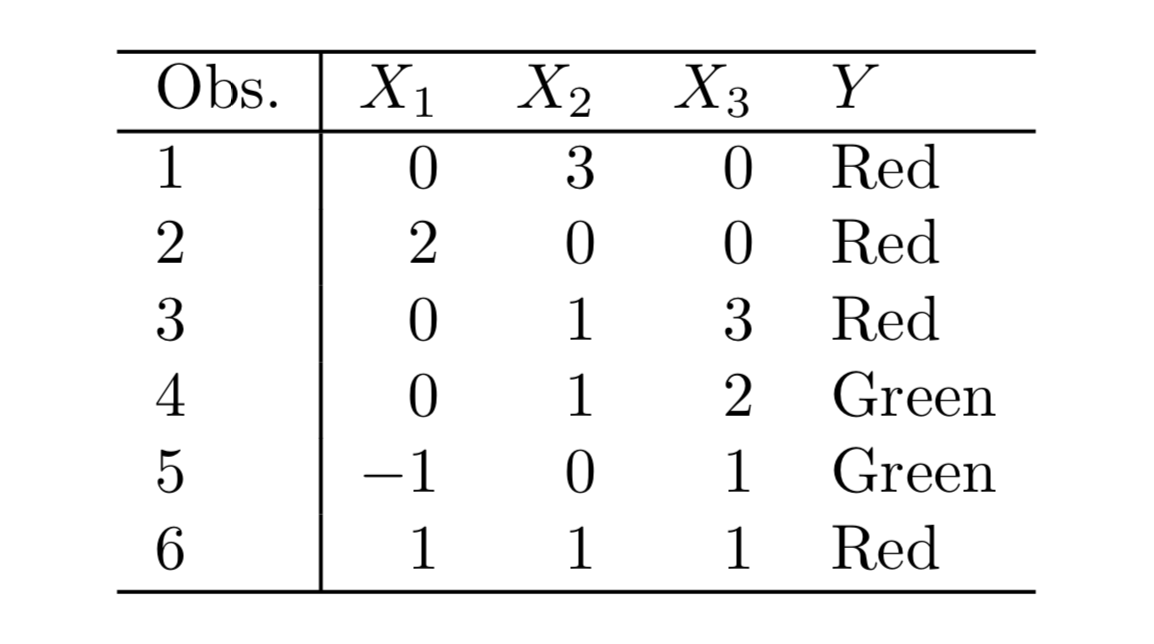 Islr Chapter 2 Statistical Learning Part 3 Exercises Conceptual Amit Rajan Blog